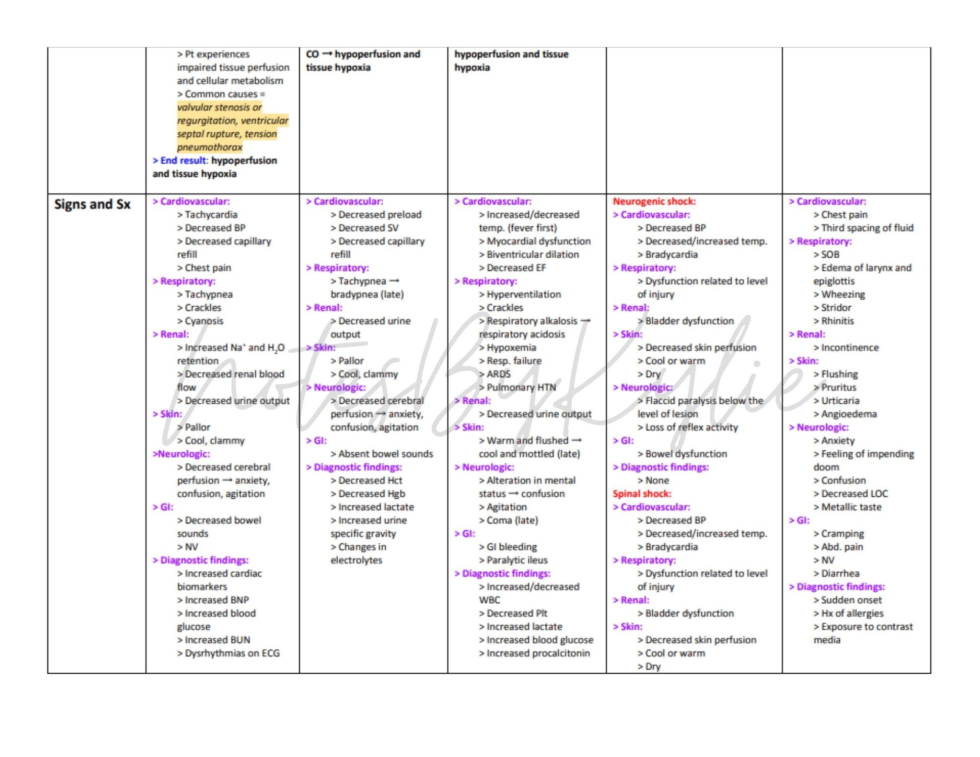 Types of Shock Stages of Shock Signs and Symptoms Nursing - Etsy Canada