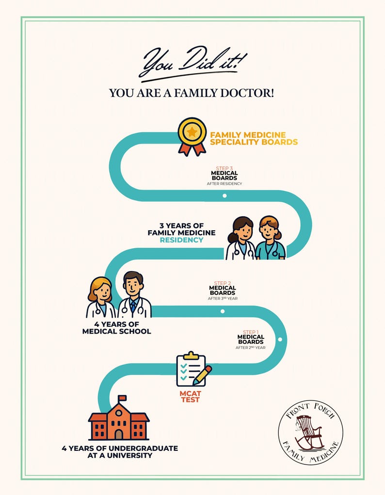 Family Doctor Career Path Poster - Etsy