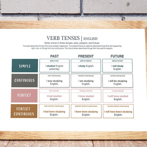 English Grammar Posters Verb Tenses Past Present Future - Etsy