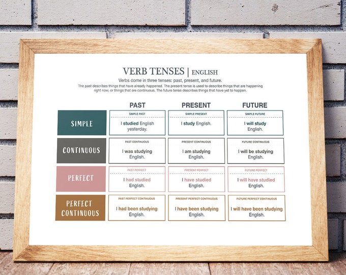 ENGLISH VERB TENSES Set of 2 Posters, English Grammar Chart, English ...