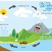 Water Cycle Poster, Science Poster, Educational Poster, Wall Decor ...
