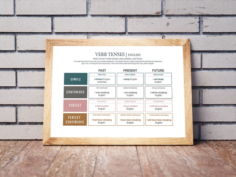 English Grammar Posters Verb Tenses Past Present Future | Etsy