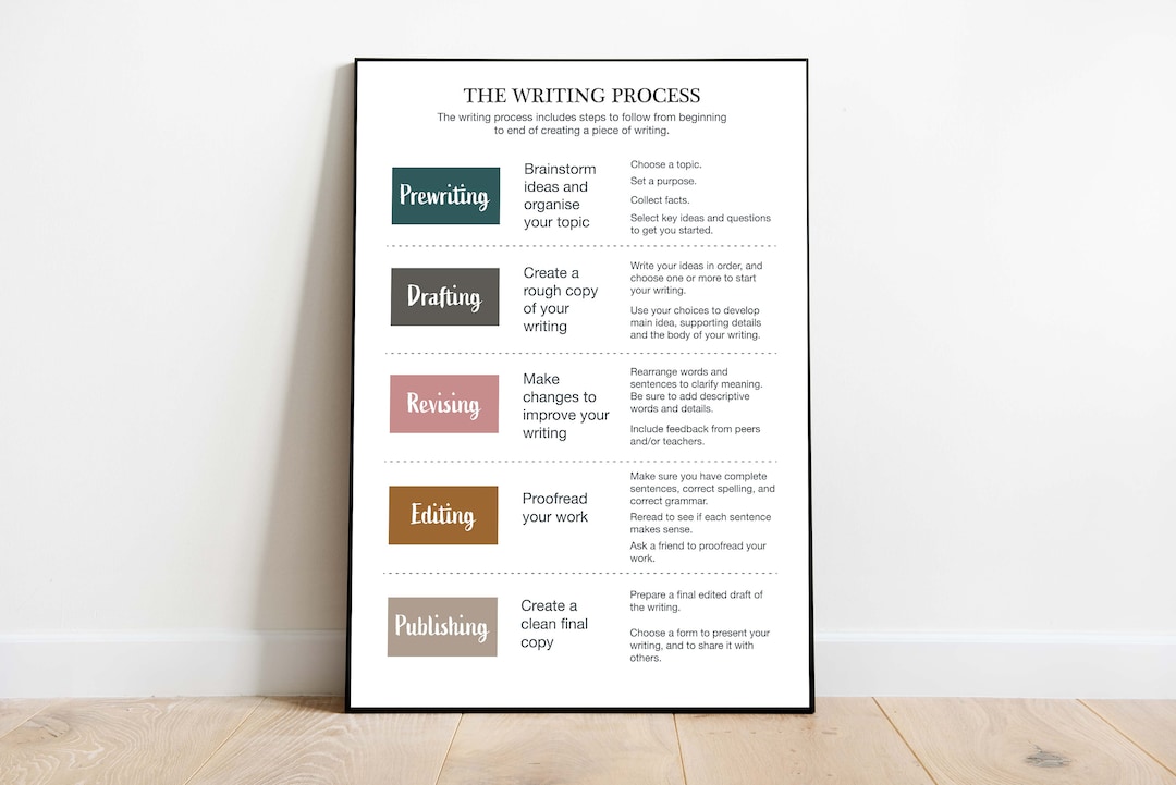 English Posters – the Writing Process | Educational Poster, Classroom ...
