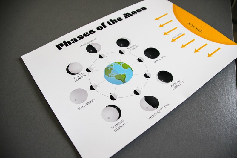 Moon Phases Phases of the Moon Classroom Poster - Etsy