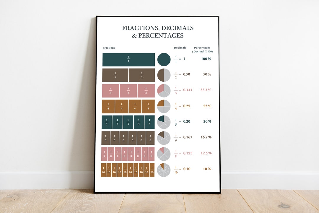 Educational Maths Poster | Fractions Decimals & Percentages Poster ...