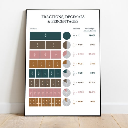 FRACTIONS DECIMALS PERCENTAGES Educational Poster Math - Etsy