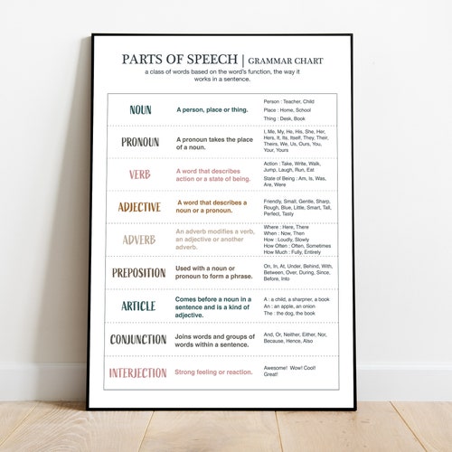 Parts of Speech English Educational Poster Classroom Poster - Etsy