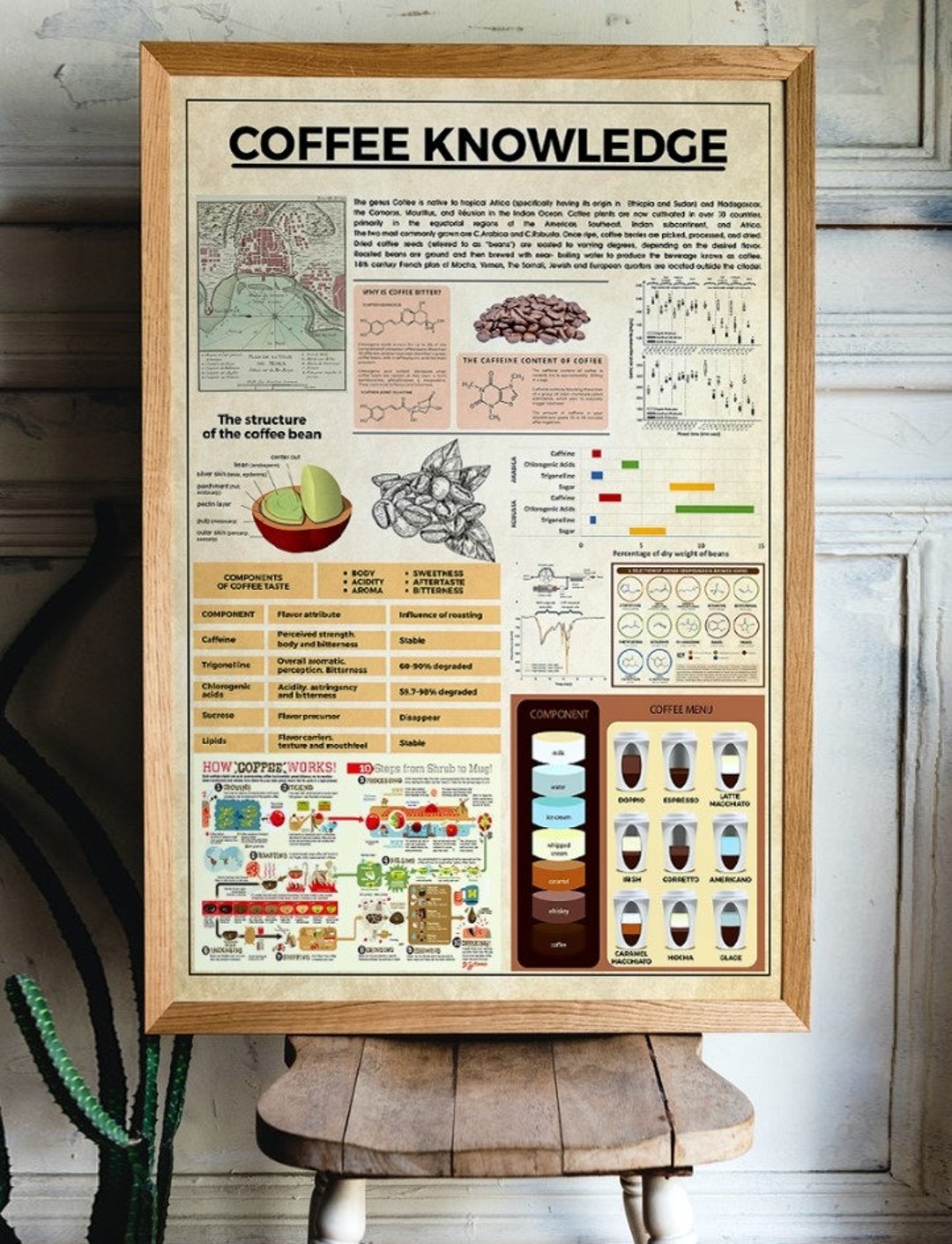 Coffee Knowledge Poster Knowledge Poster Wall Art Home Decor - Etsy