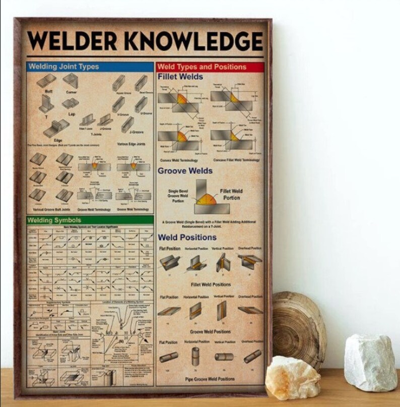 Welder Knowledge Poster Elementary Welding Symbols Knowledged - Etsy
