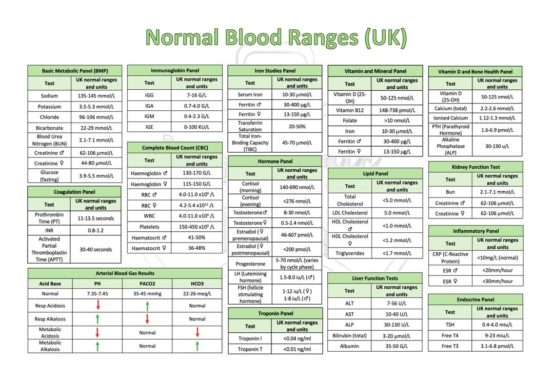 Normal Blood Ranges (UK) - Etsy