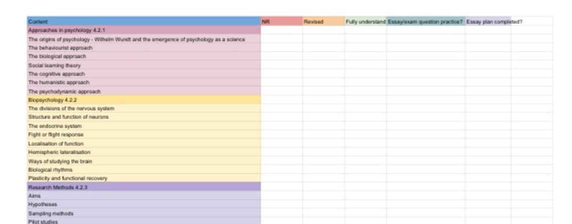 AQA Psychology A-level Checklists - Etsy