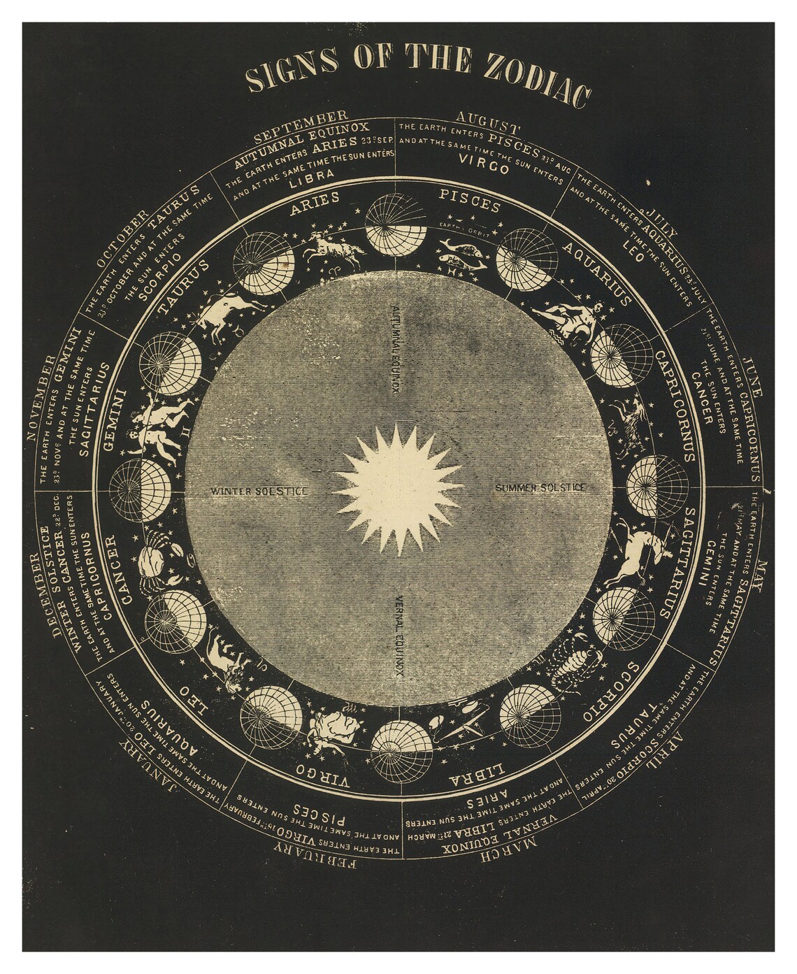 Vintage Zodiac Art Print Retro Astrology Gift Celestial Wall - Etsy