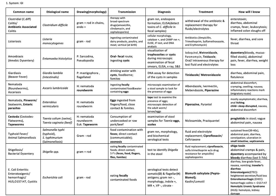 Microbiology Disease List | Microbiology Reservoirs and Transmission ...