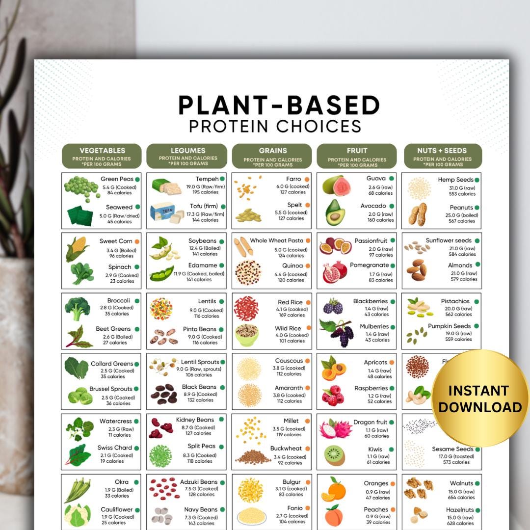 Plant Based Protein Chart – Healthy Eating Guide, High Protein Food ...