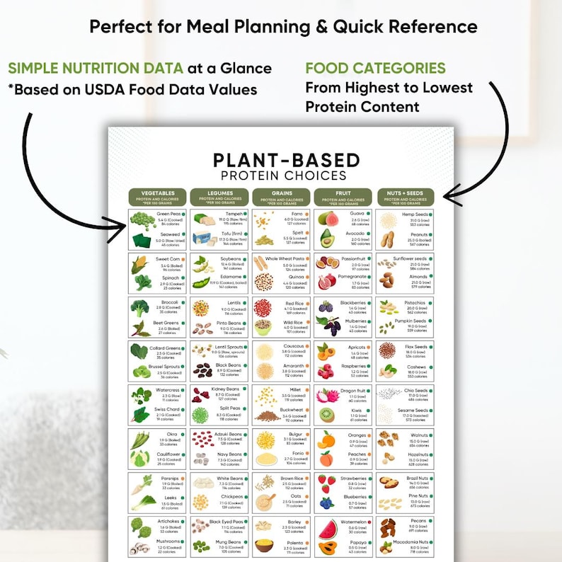 Plant Based Protein Chart – Healthy Eating Guide, High Protein Food ...