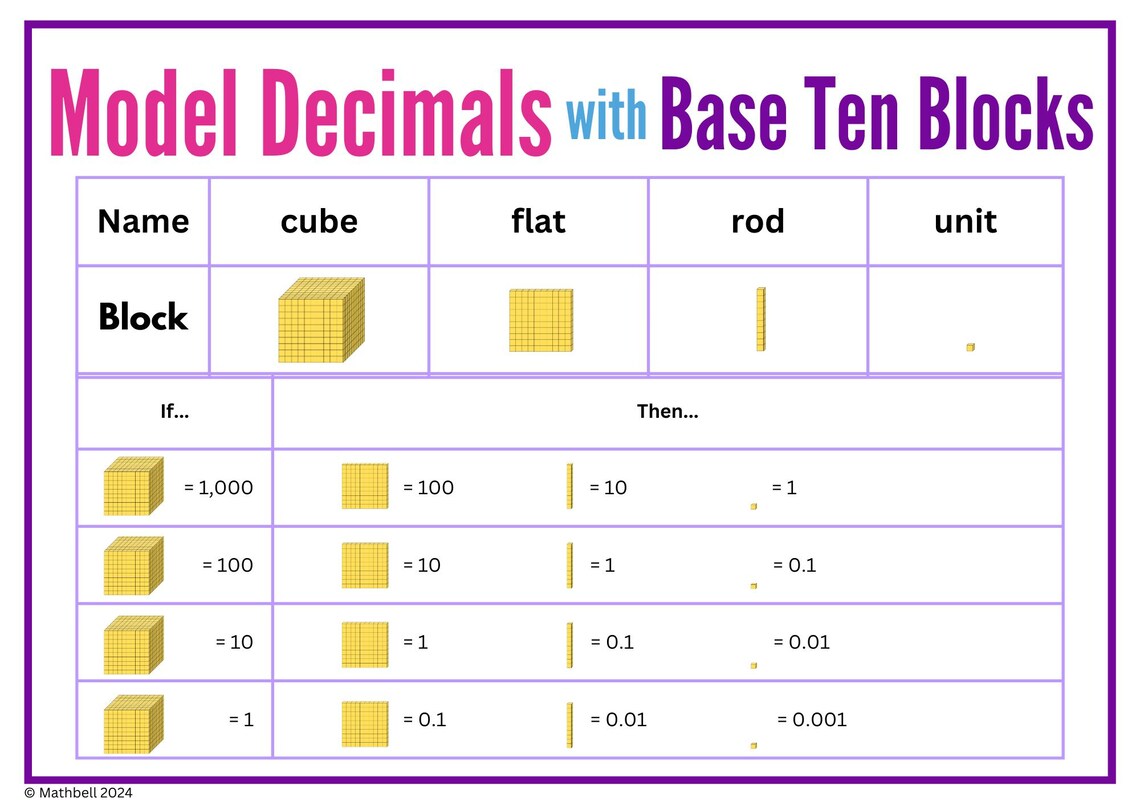 Decimal Place Value Anchor Charts - Etsy