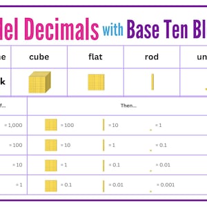 Decimal Place Value Anchor Charts - Etsy