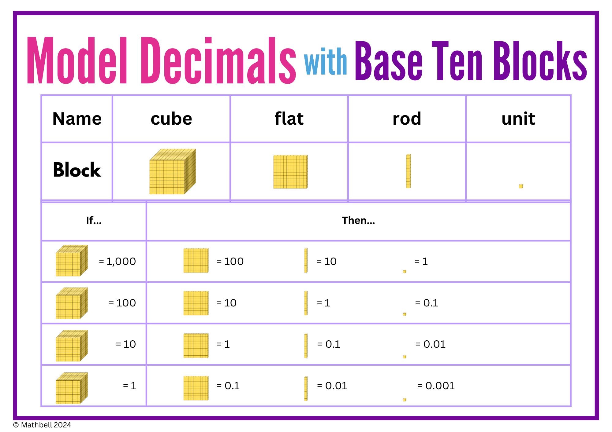 Decimal Place Value Anchor Charts - Etsy