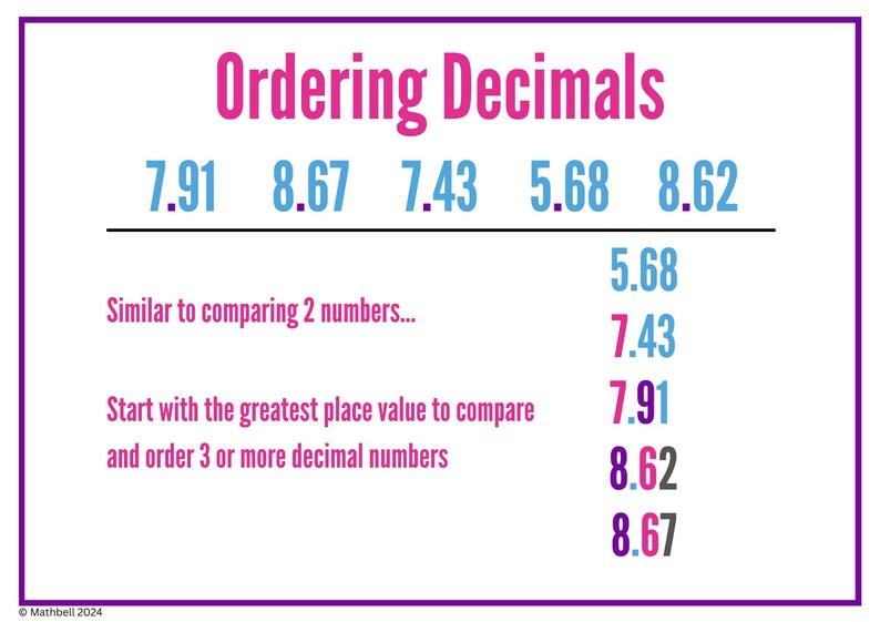Decimal Place Value Anchor Charts - Etsy