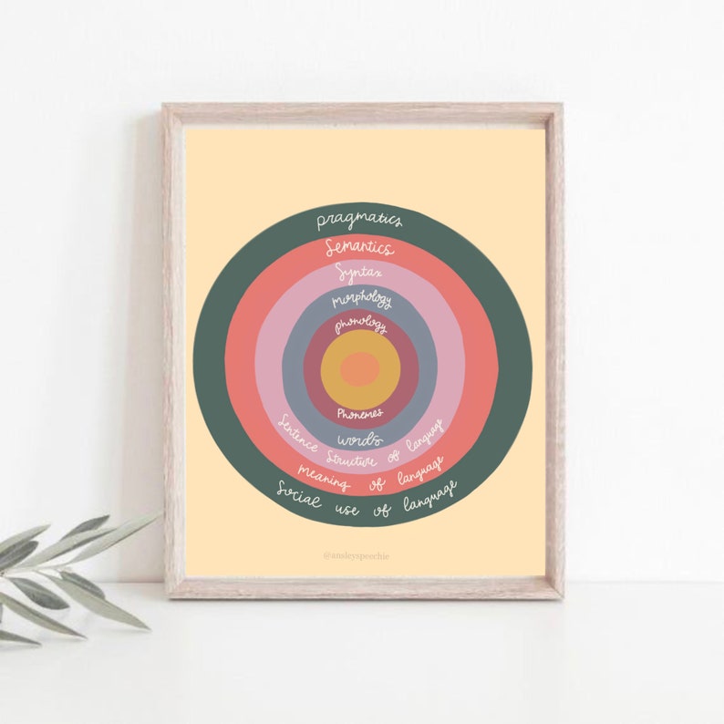 Language // Breakdown, SLP, Poster, Digital Download, Speech Pathology ...