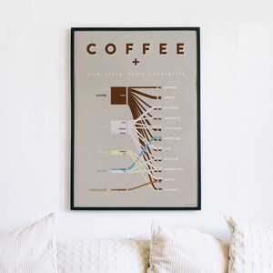 Coffee Infographic - Sankey Diagram - Coffee Wall Decor Poster - Etsy