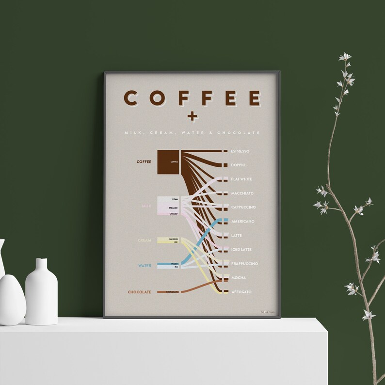 Coffee Infographic - Sankey Diagram - Coffee Wall Decor Poster - Etsy