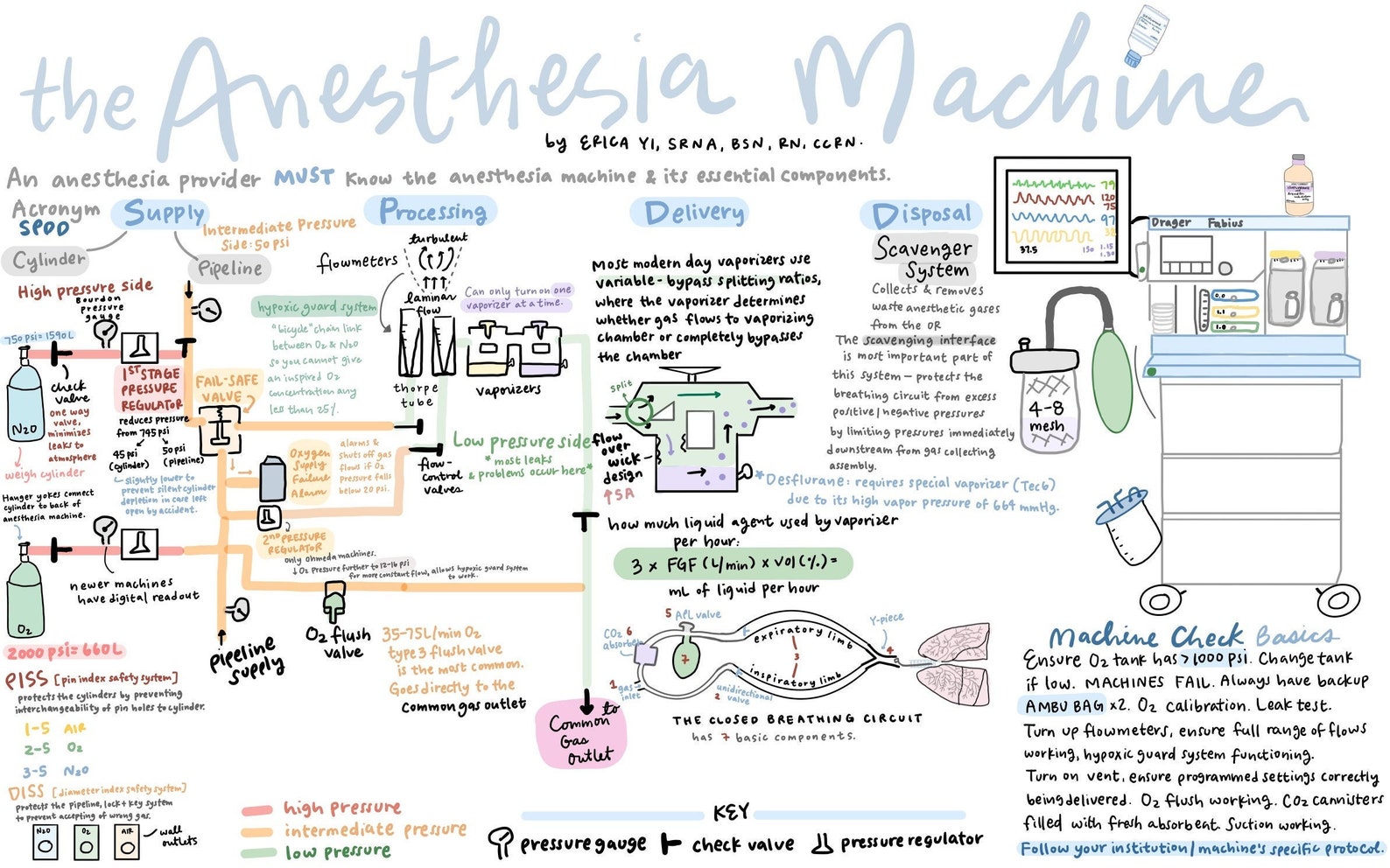 Anesthesia Machine Basics - Etsy