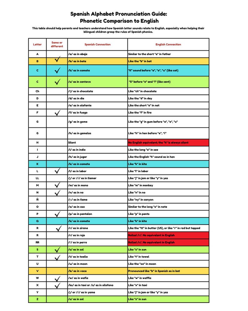 Spanish Alphabet Pronunciation Guide & Cards/posters - Etsy