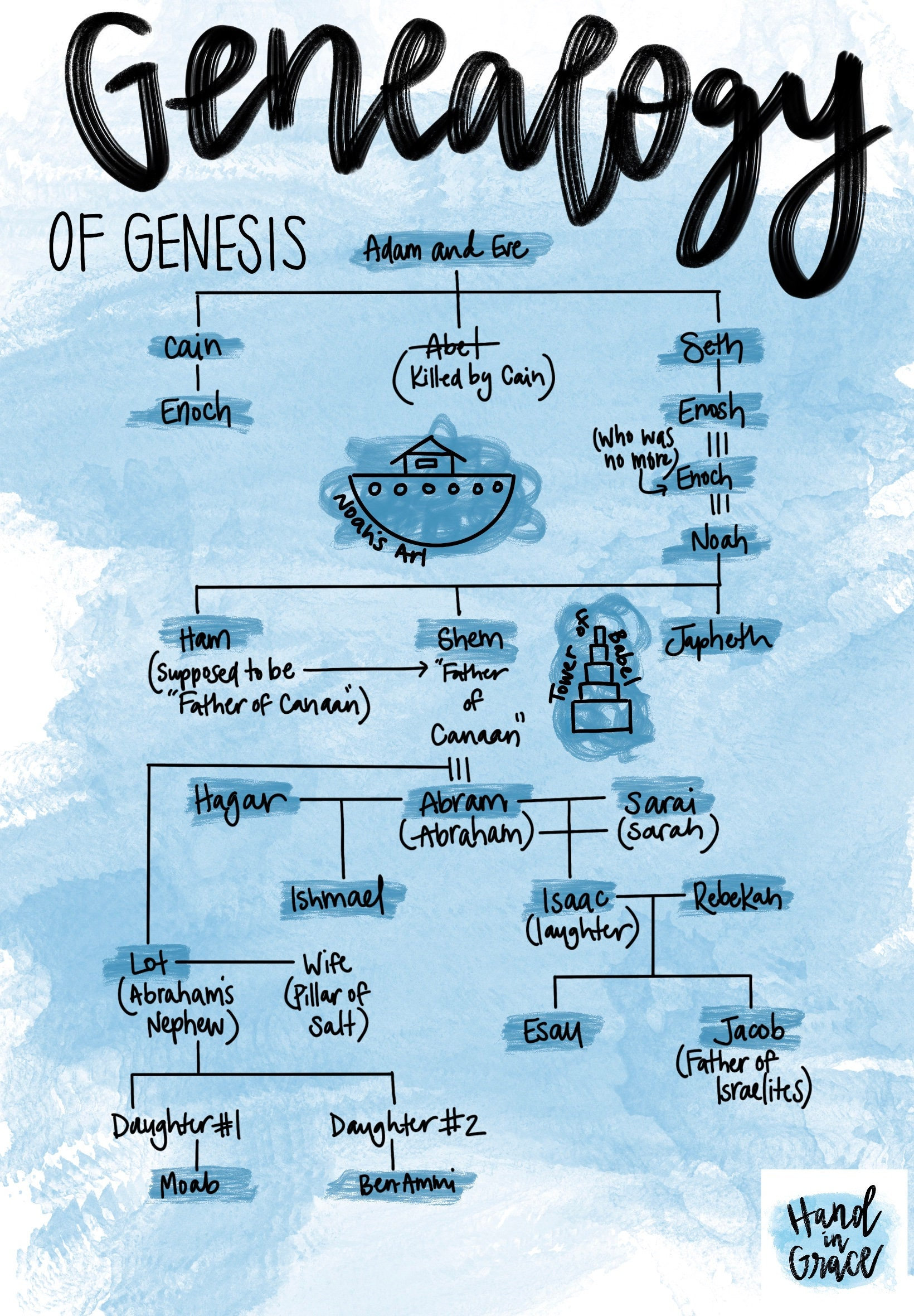 Book Of Genesis Family Tree Chart Biblical Family Tree Poster