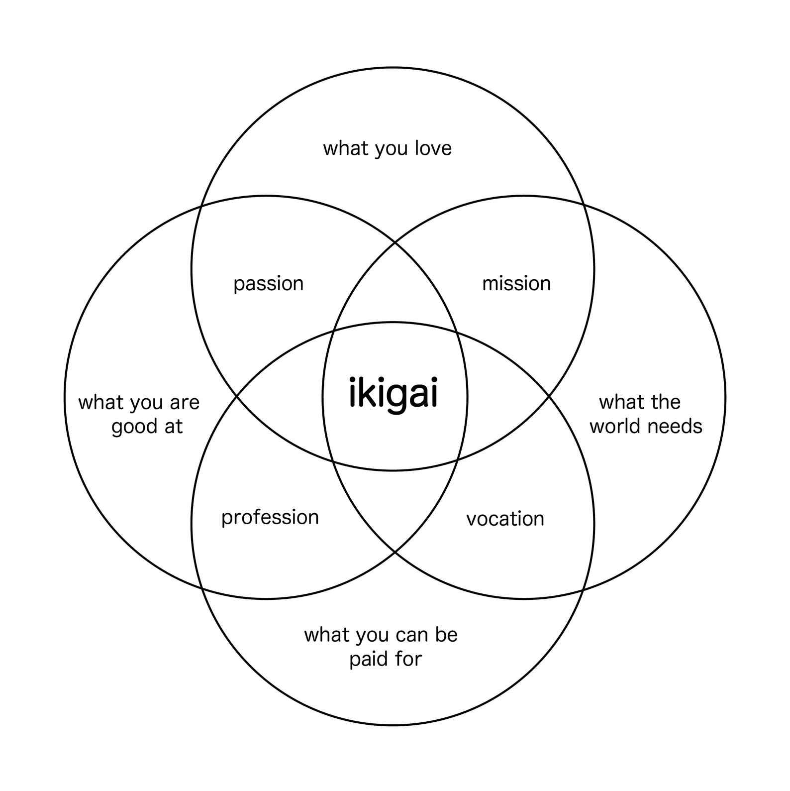 Ikigai Printable Poster Set, Definition and Diagram Printable Wall Art ...