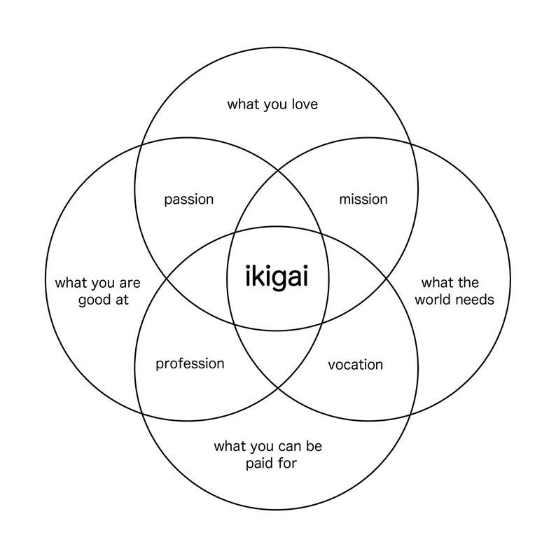 Ikigai Printable Poster Set, Definition and Diagram Printable Wall Art ...
