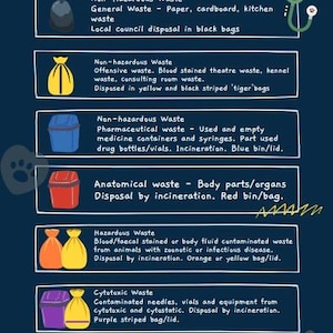 Veterinary Waste Disposal Poster Veterinary Nurse, Student Veterinary ...