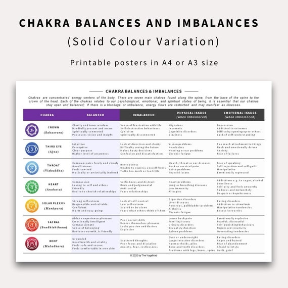 7 Chakras Chart Balances & Imbalances coloured Poster | Etsy