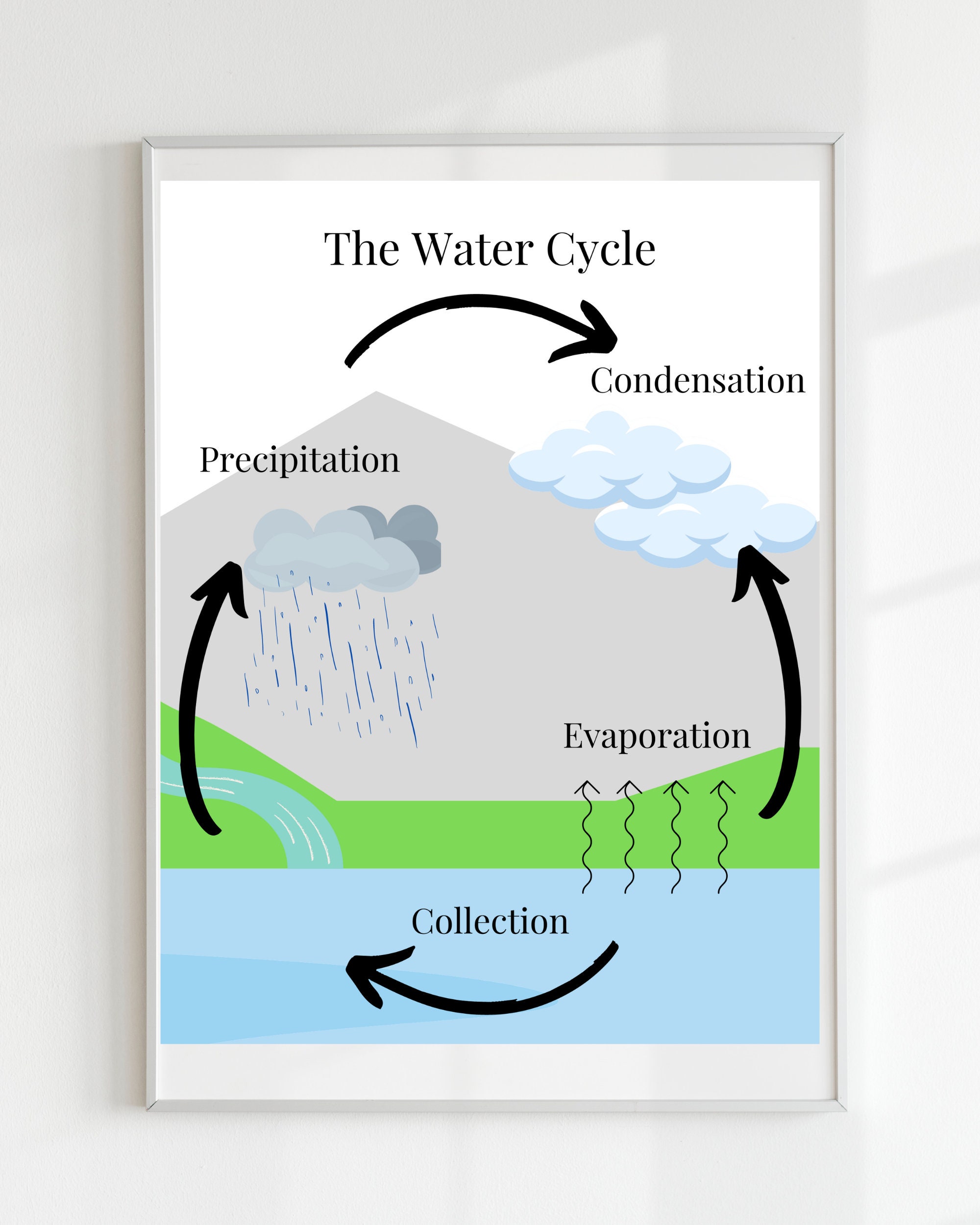 The Water Cycle Poster,educational Print, Printable Wall Art ...