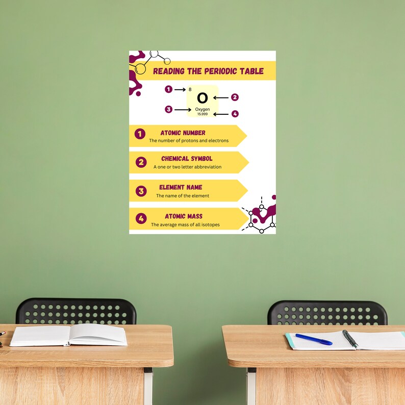 How to Read Periodic Table Poster,educational Print, Printable ...