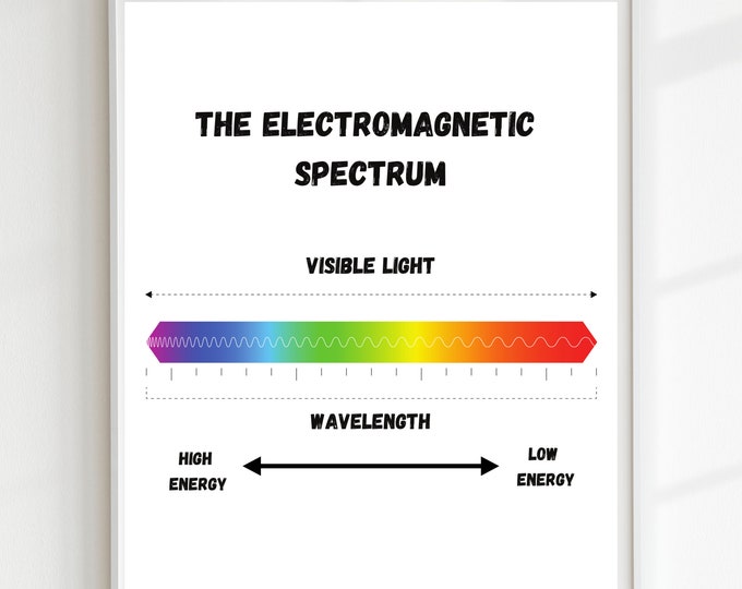 Electromagnetic Spectrum Poster - Physics Reference Chart for Students ...