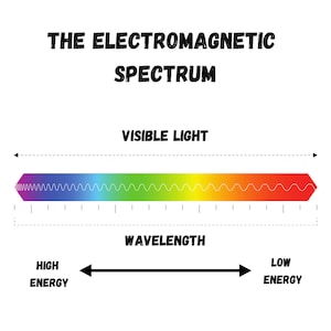 Electromagnetic Spectrum Poster,educational Print, Printable Wall Art ...