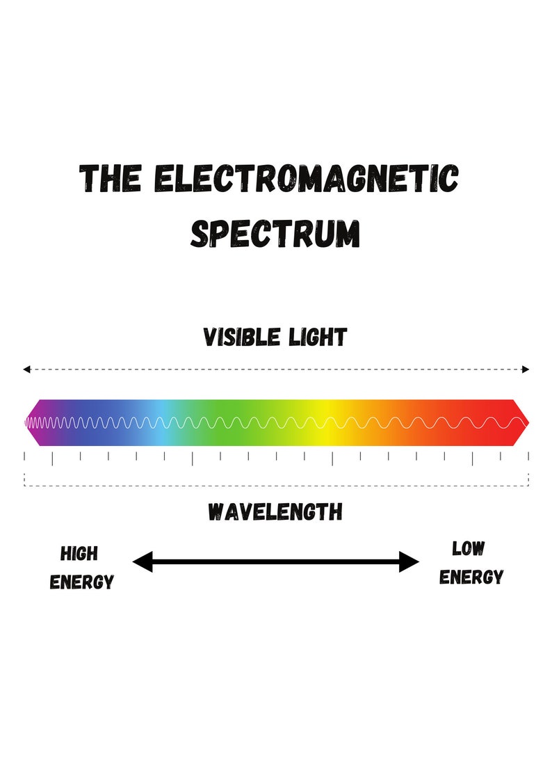Electromagnetic Spectrum Poster,educational Print, Printable Wall Art ...