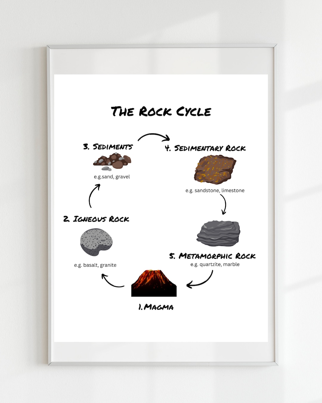 The Rock Cycle Poster,educational Print, Printable Wall Art, Montessori ...