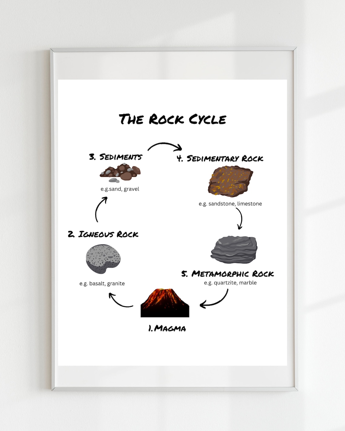 The Rock Cycle Poster,educational Print, Printable Wall Art, Montessori ...