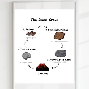 The Rock Cycle Poster,educational Print, Printable Wall Art, Montessori ...