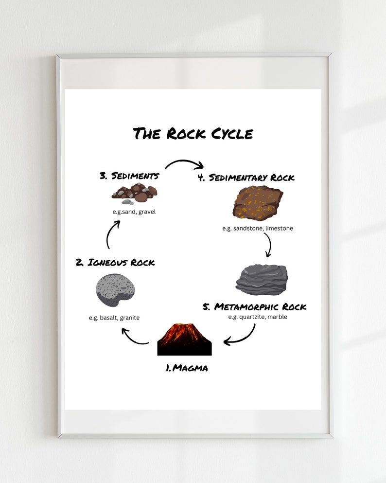 The Rock Cycle Poster,educational Print, Printable Wall Art, Montessori ...