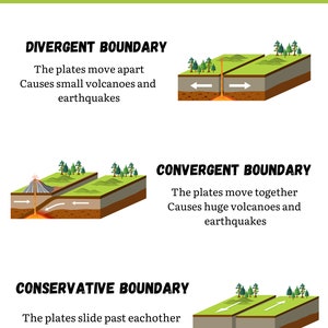 Plate Boundaries Poster, Plate Tectonics, Geology Printable,earth ...