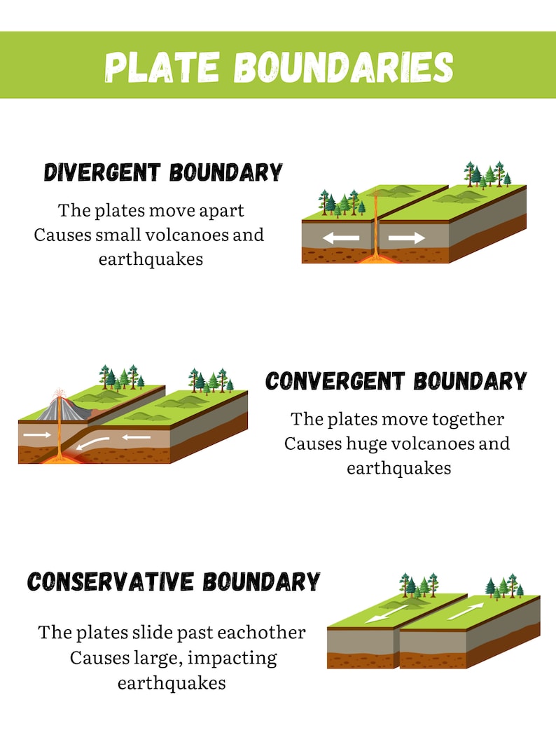 Plate Boundaries Poster, Plate Tectonics, Geology Printable,earth ...