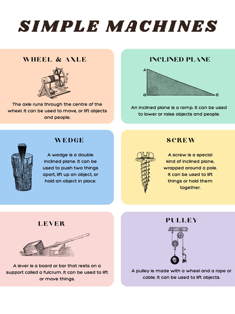 Simple Machines Poster, Educational Print, Physics Poster, Wall Art ...