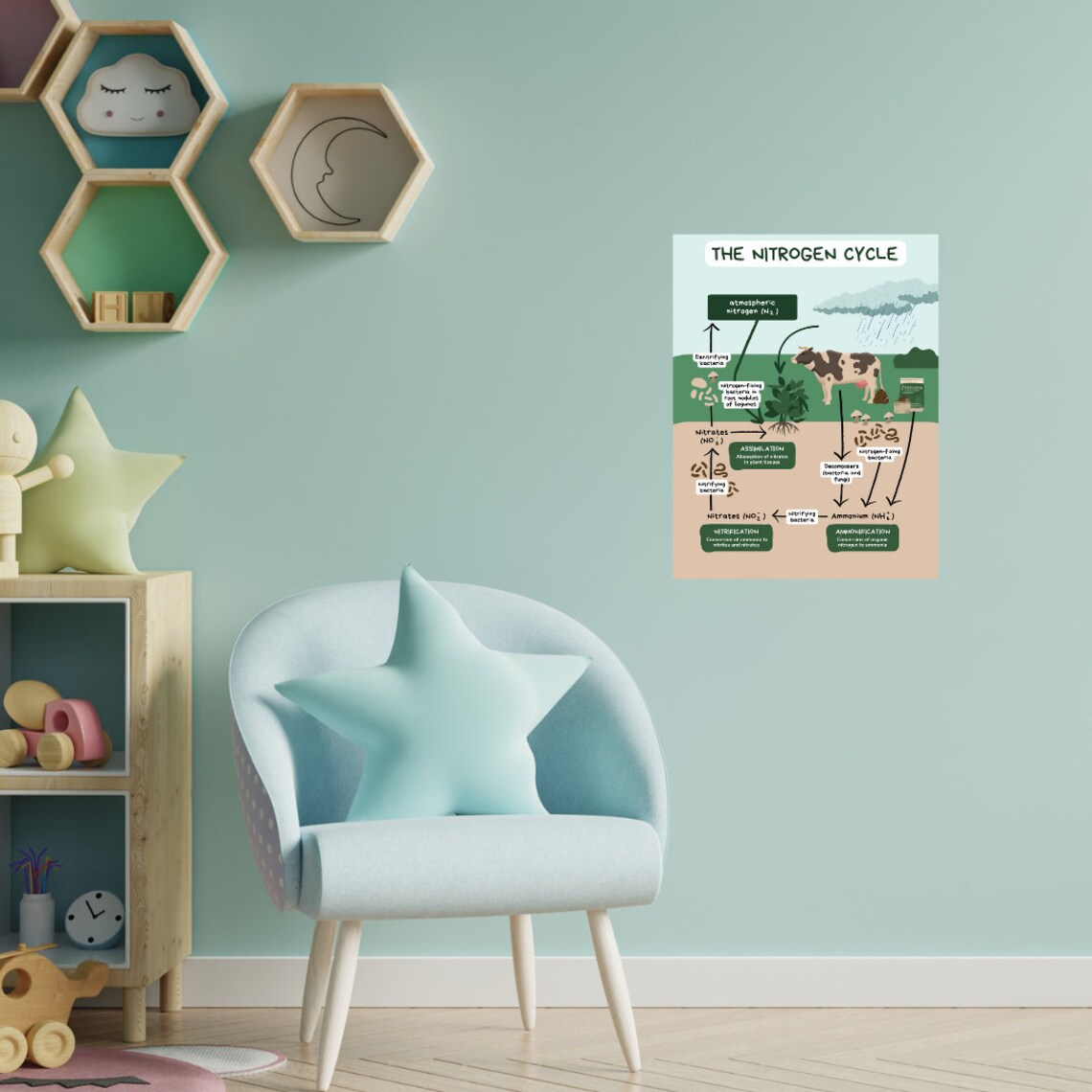 The Nitrogen Cycle Poster, Nitrogen Poster, Chemistry Poster ...