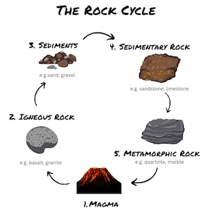 The Rock Cycle Poster,educational Print, Printable Wall Art, Montessori ...
