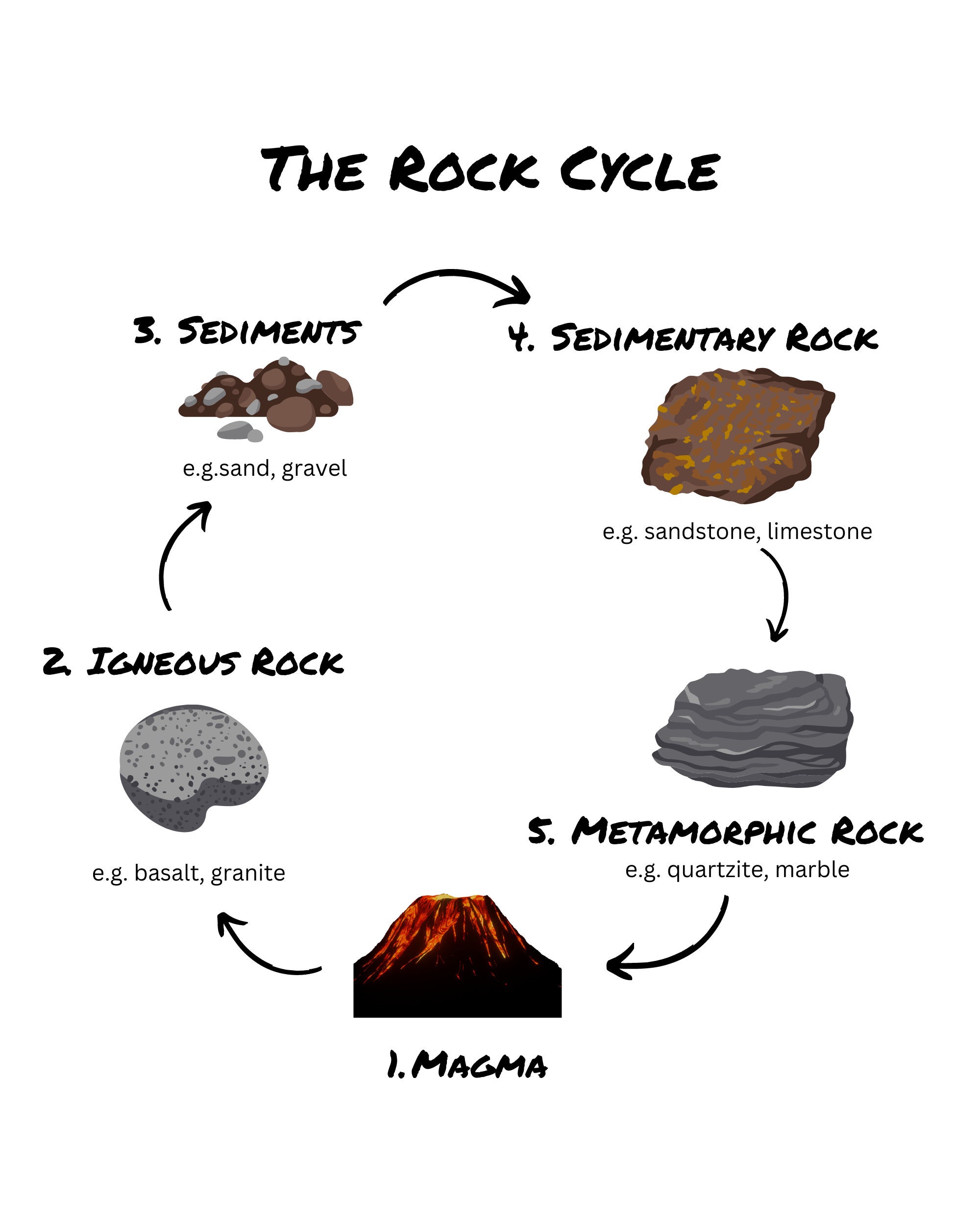 The Rock Cycle Poster,educational Print, Printable Wall Art, Montessori ...