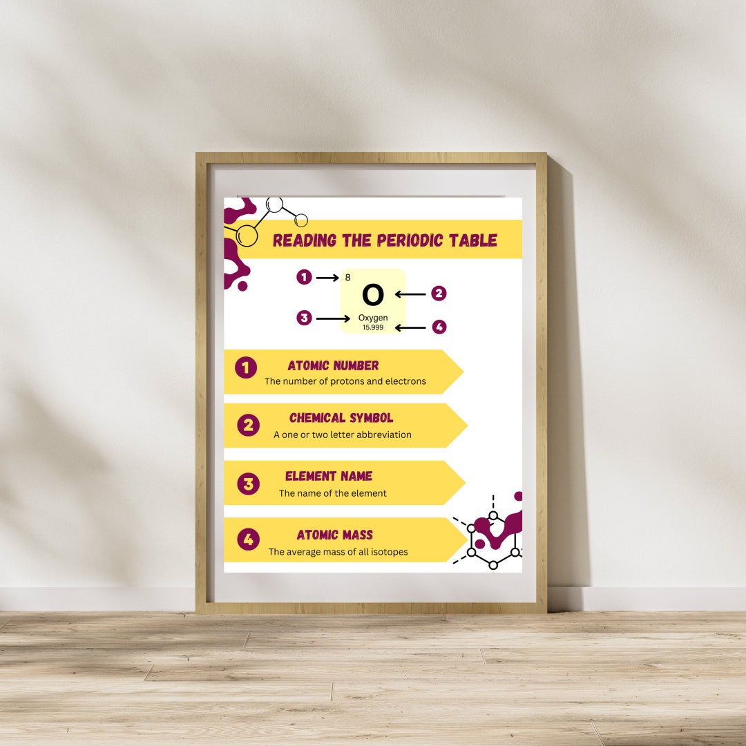 How to Read Periodic Table Poster,educational Print, Printable ...