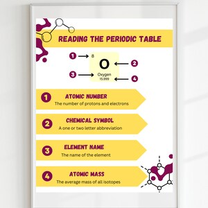 How to Read Periodic Table Poster,educational Print, Printable ...